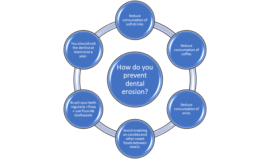 What Is Dental Erosion and How Can You Prevent it?
