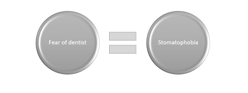 What Is Stomatophobia?