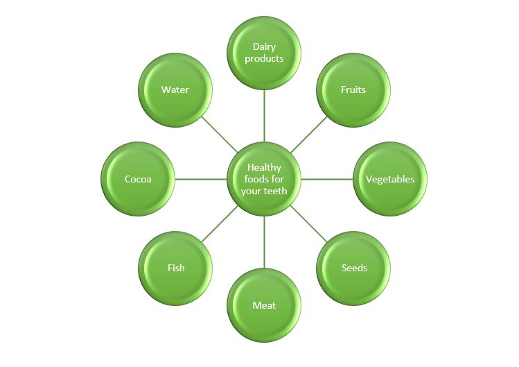 Foods for Healthy Teeth!